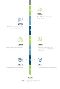 Company History - Intelligent Debt Management